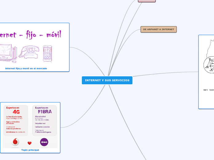 INTERNET Y SUS SERVICIOS - Mind Map