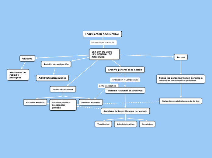 LEGISLACION DOCUMENTAL - Mind Map