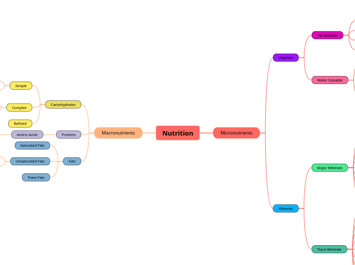 Nutrition - Mind Map