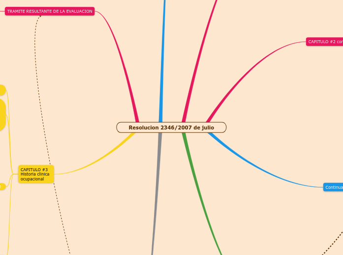 Resolucion 2346/2007 de julio - Mind Map