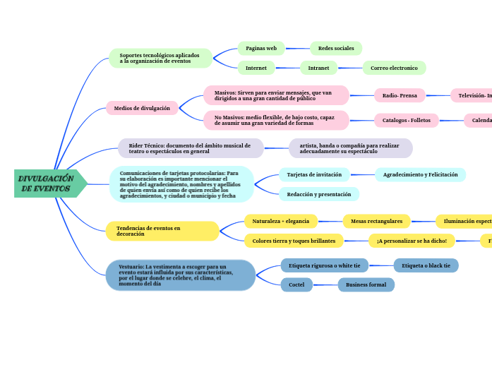DIVULGACIÓN DE EVENTOS - Mind Map