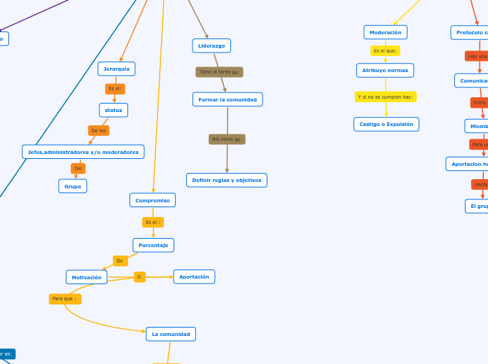 Estructura y dinamica de la comunidad - Mind Map