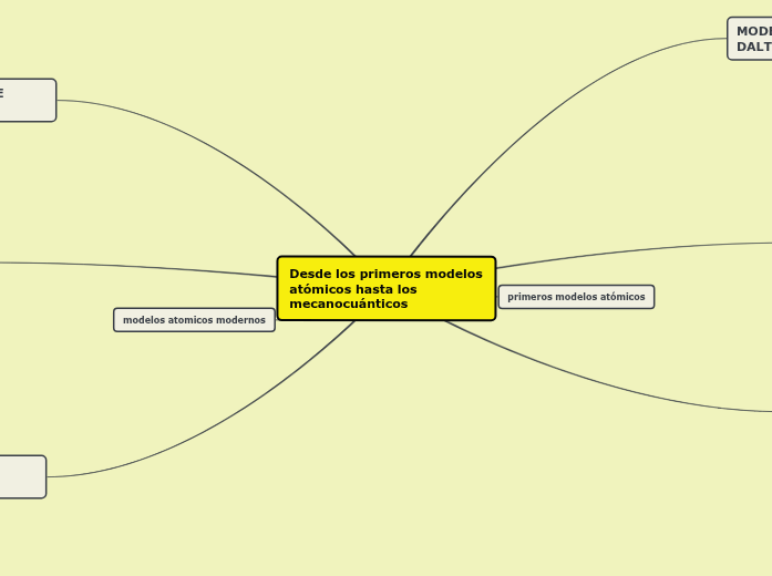 Desde los primeros modelos atómicos hasta ...- Mind Map