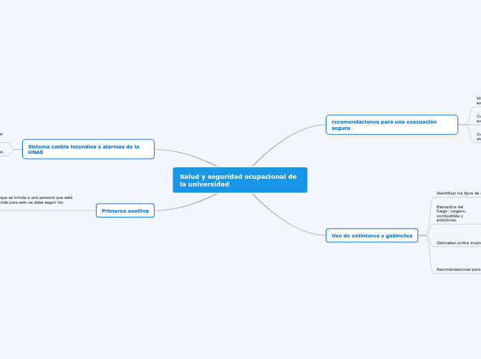 Salud y seguridad ocupacional de la univer...- Mind Map