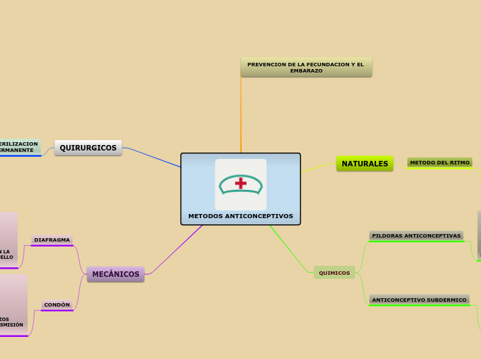 METODOS ANTICONCEPTIVOS - Mind Map