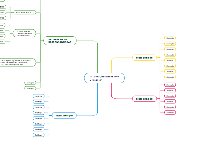 VALORES ,ESPIRITUALIDAD Y RELIGION - Mind Map