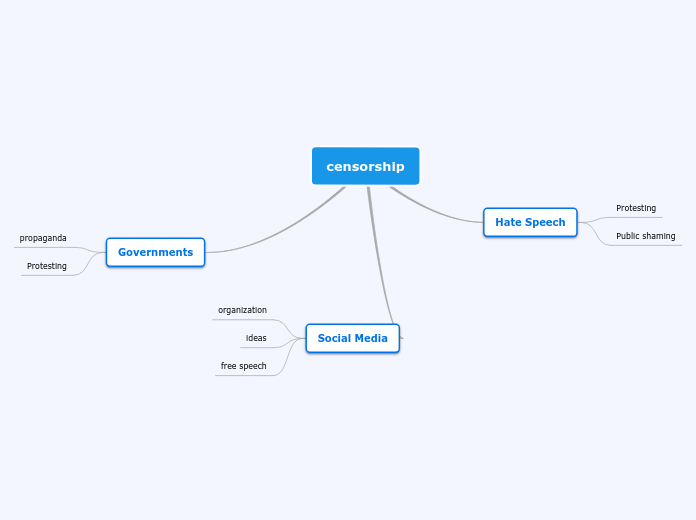 censorship - Mind Map