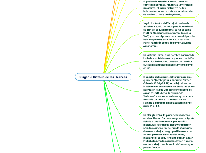 Origen e Historia de los Hebreos - Mind Map