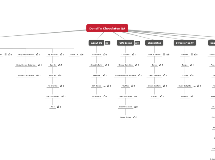 Donell's Chocolates - Mind Map