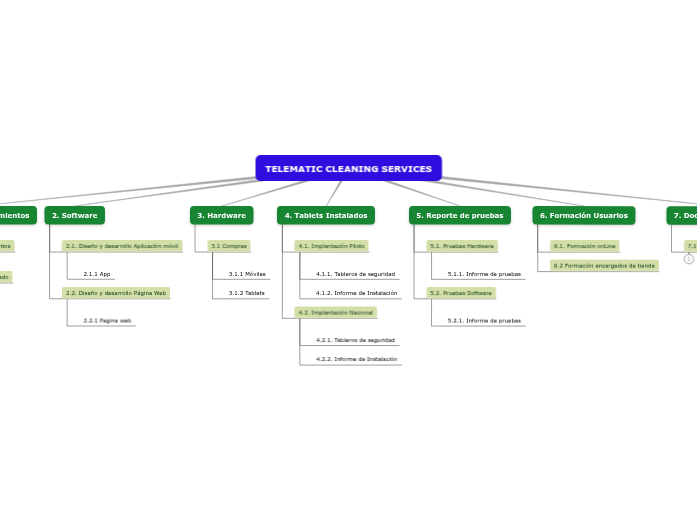 WBS - Mind Map