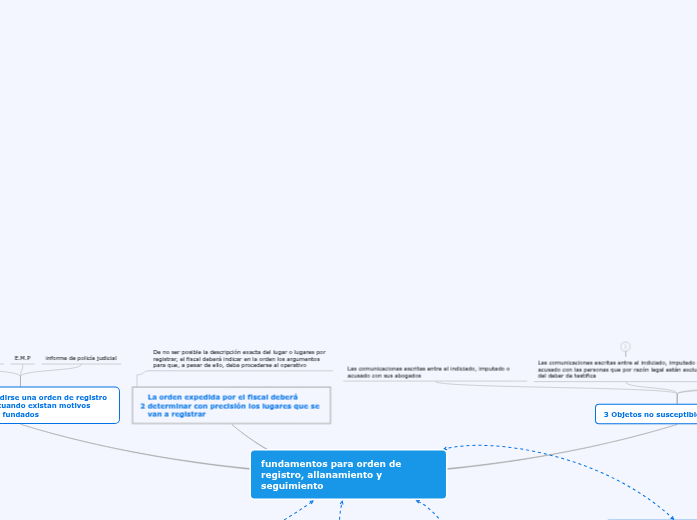 articulos 221 a 250 - Mind Map