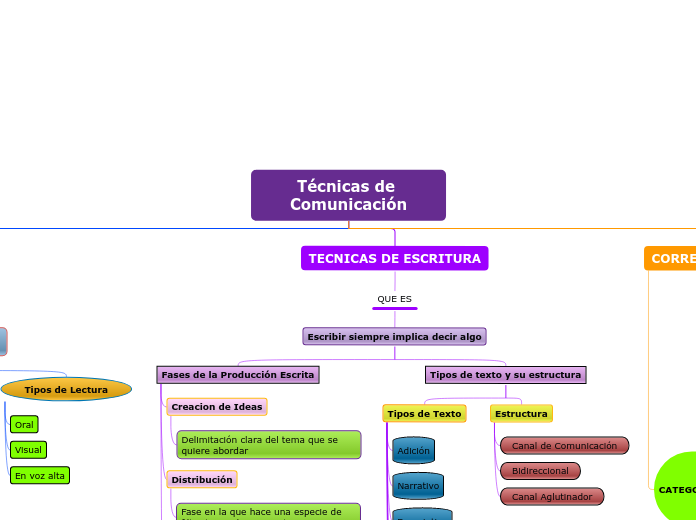 Técnicas de Comunicación - Mind Map