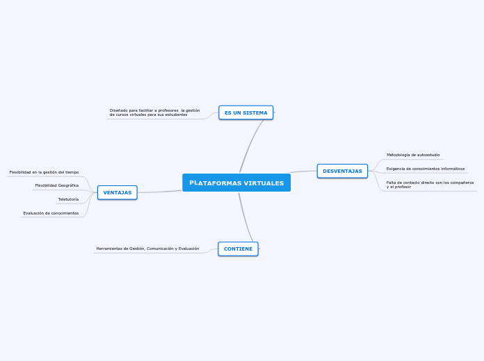 PLATAFORMAS VIRTUALES - Mind Map