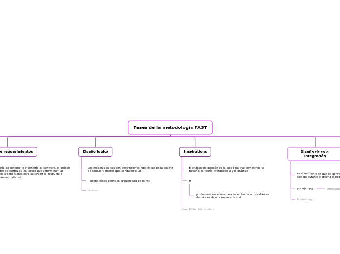 Fases de la metodología FAST - Mind Map