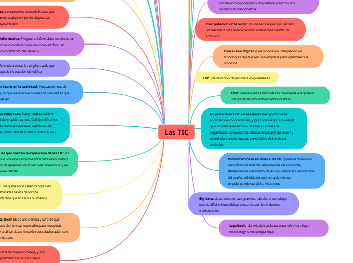 Las TIC - Mind Map