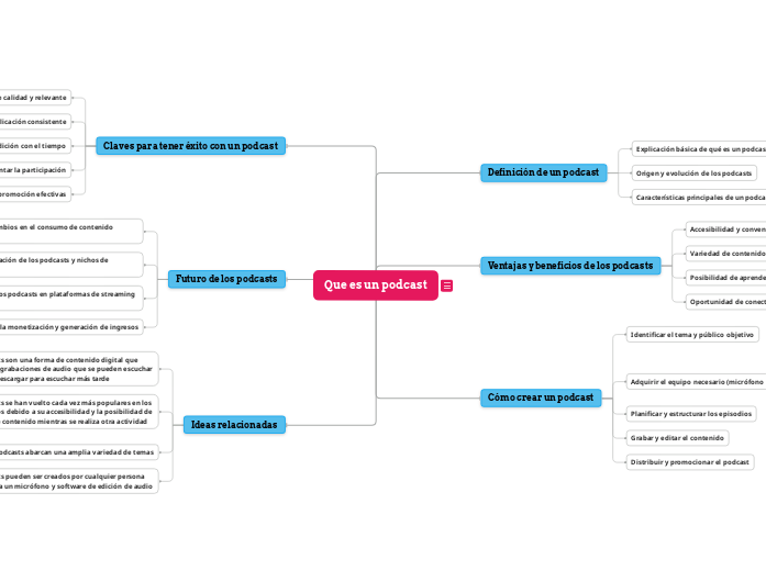 Que es un podcast - Carte Mentale