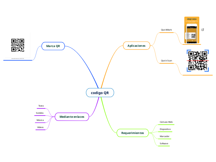 codigo QR - Mind Map
