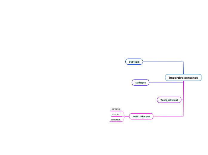 impertive sentence - Mind Map