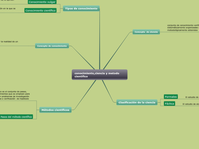 conocimiento,ciencia y metodo cientifico - Mind Map