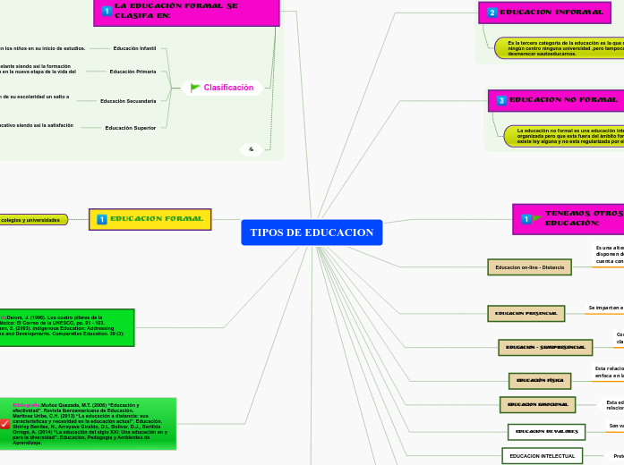 TIPOS DE EDUCACION - Mind Map