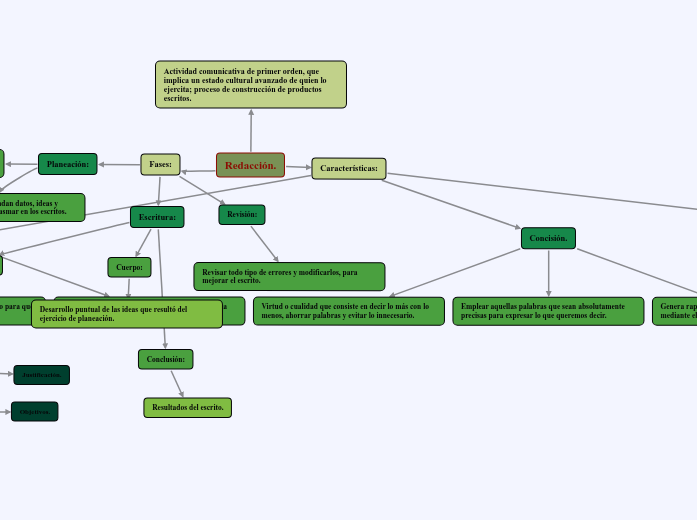 Redacción. - Mind Map