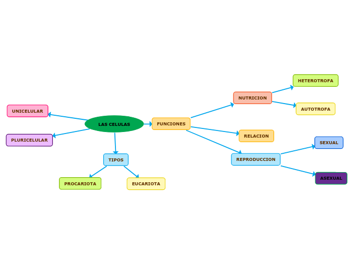 LAS CELULAS mapa conceptual computacion - Mind Map