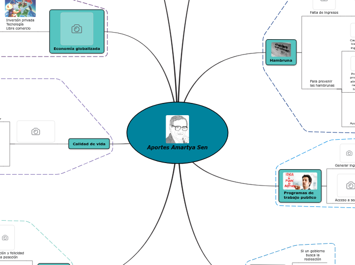 Amartya Sen - Mind Map