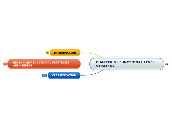 CHAPTER 6 : FUNCTIONAL LEVEL STRATEGY - Mind Map