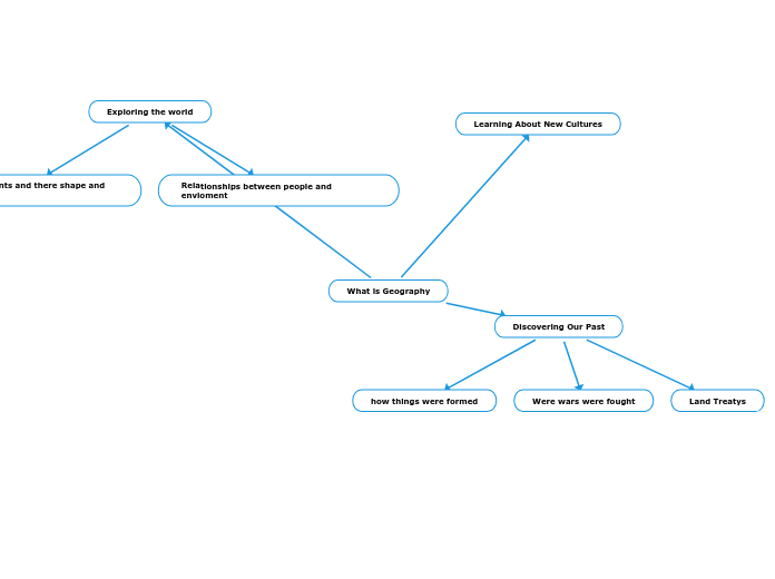 What is Geography - Mind Map