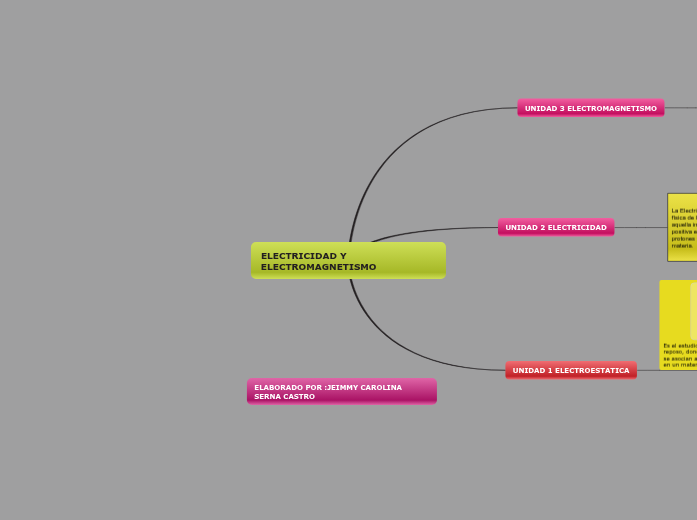 electricidad y electromagnetismo - Mind Map