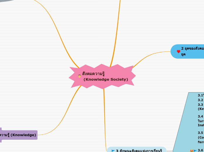 สังคมความรู้ (Knowledge Society) - Mind Map