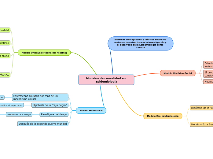 Modelos de causalidad en Epidemiología - Mind Map
