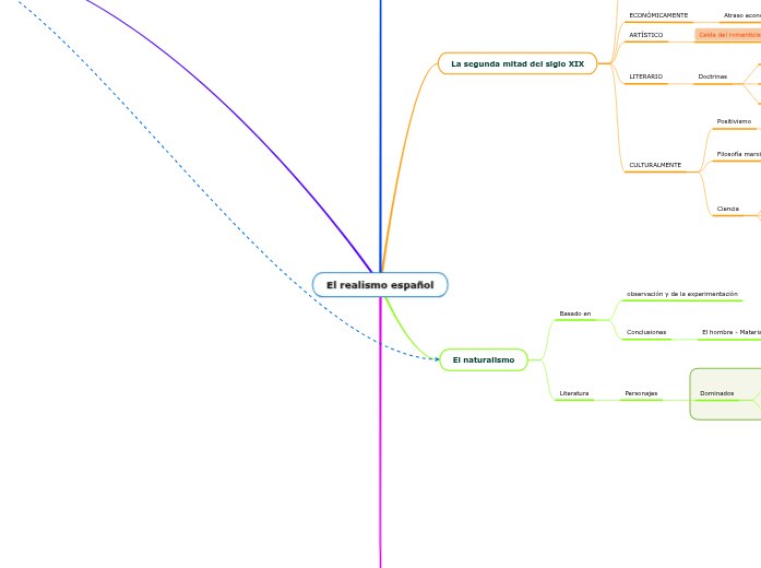 El realismo español - Mind Map