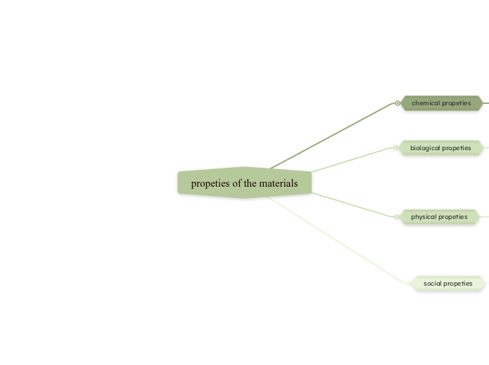 propeties of the materials | Mapa mental Mindomo