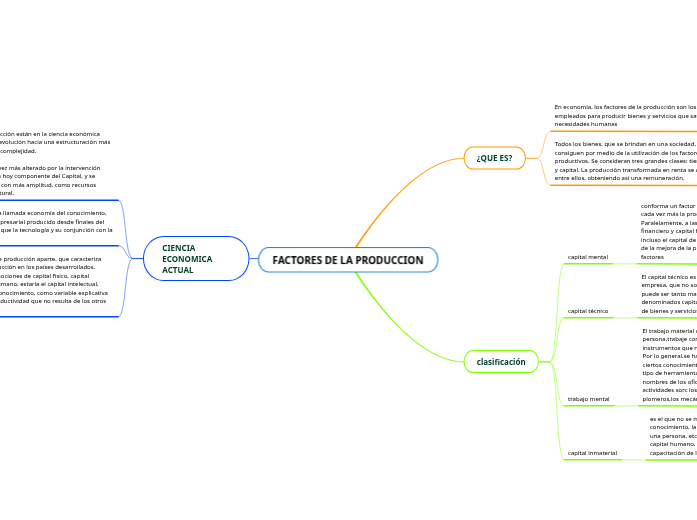 FACTORES DE LA PRODUCCION - Mind Map