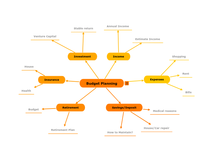 Budget Planning - Mind Map