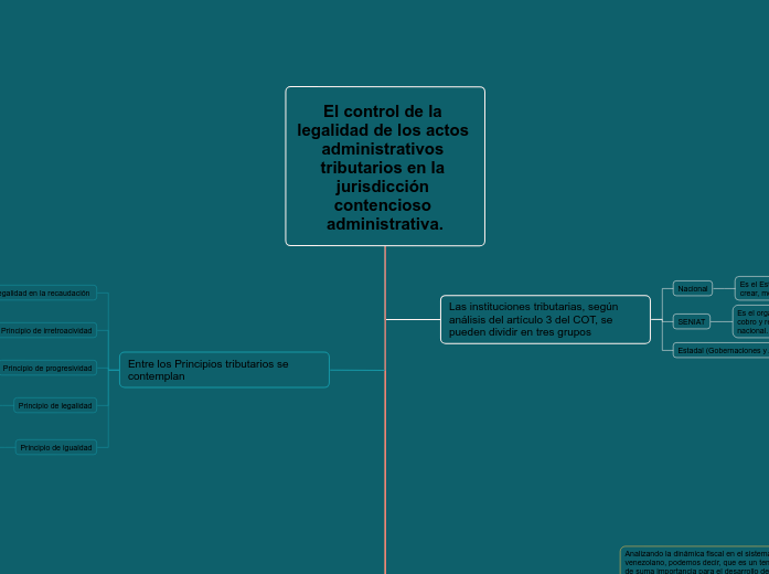 El control de la legalidad de los actos ad...- Mind Map