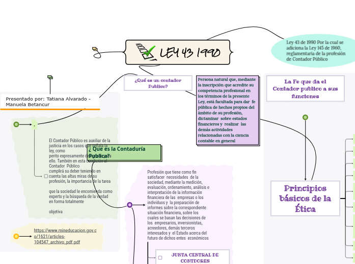 LEY 43 1990 | Mapa mental Mindomo