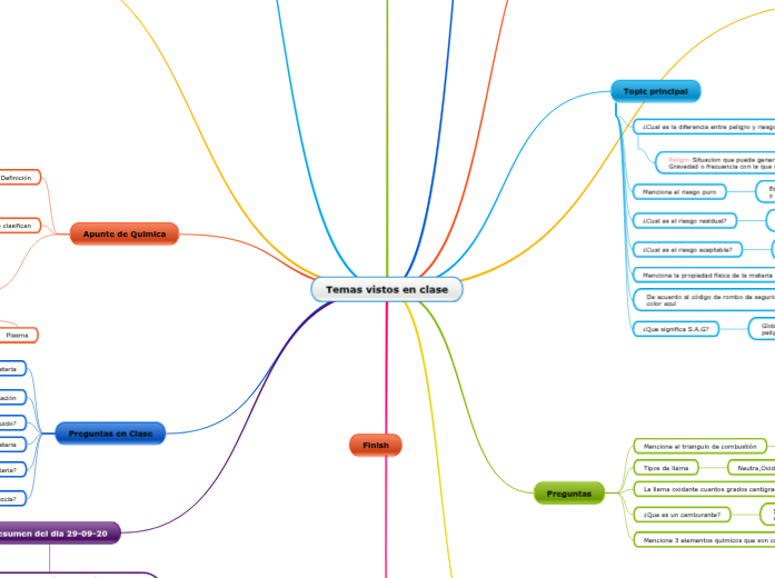 Temas vistos en clase - Mind Map