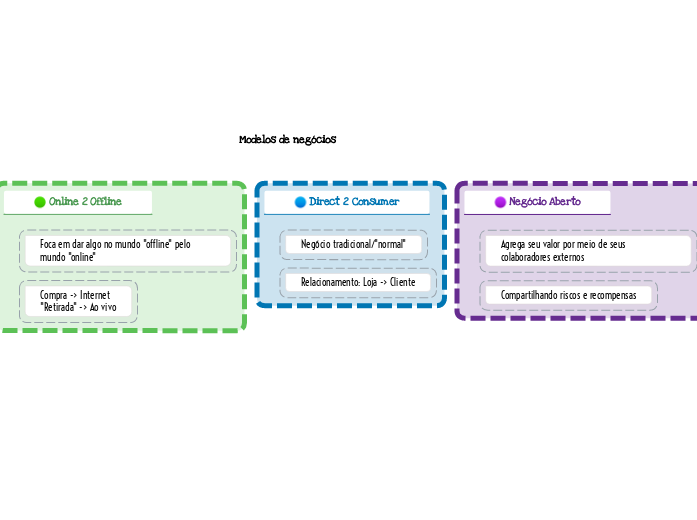 Modelos de negócios - Mind Map