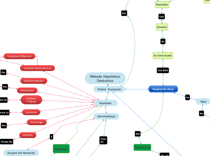 Mapa Conceptual - Mind Map