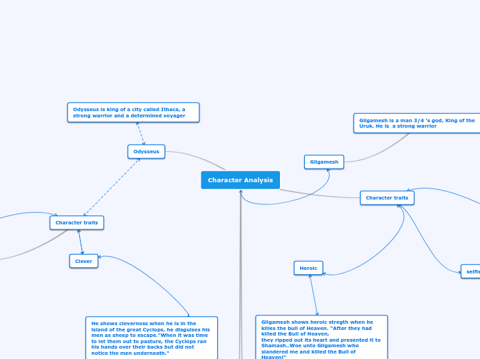 Character Analysis - Mind Map