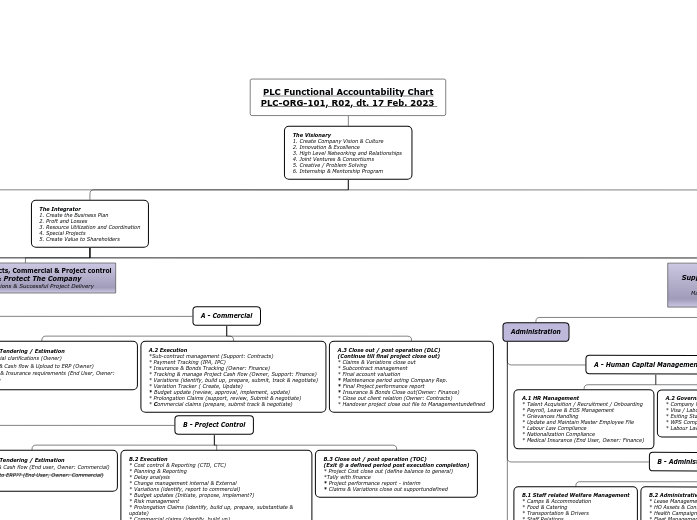 PLC Functional Accountability Chart PLC-OR...- Mind Map