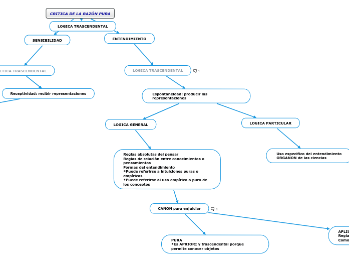 CRITICA DE LA RAZÓN PURA - Mind Map