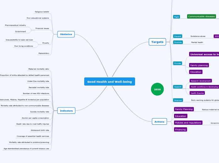 SDG 3 Mind Map - Mind Map