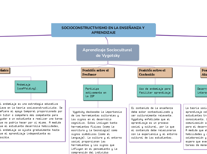 SOCIOCONSTRUCTIVISMO EN LA ENSEÑANZA Y APR...- Mind Map