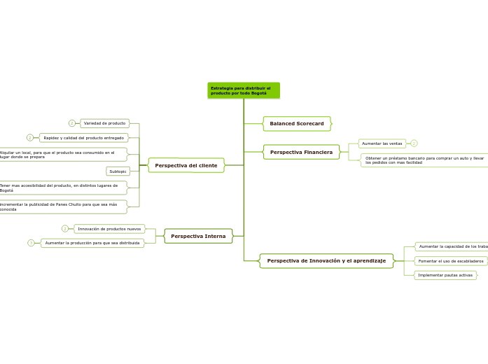 Estrategia para distribuir el producto por...- Mind Map