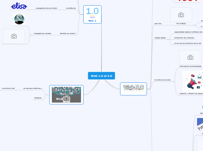Ray Web .1 al .3 - Mind Map