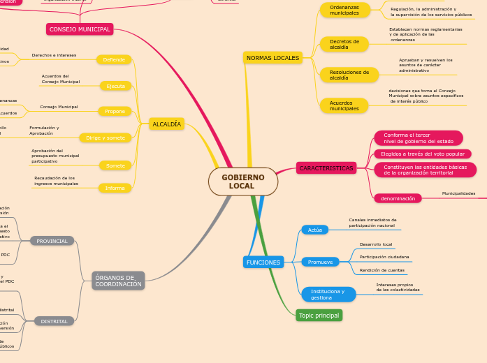 GOBIERNO LOCAL - Mind Map