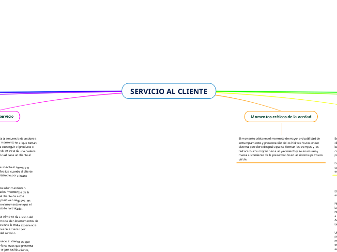 SERVICIO AL CLIENTE - Mind Map